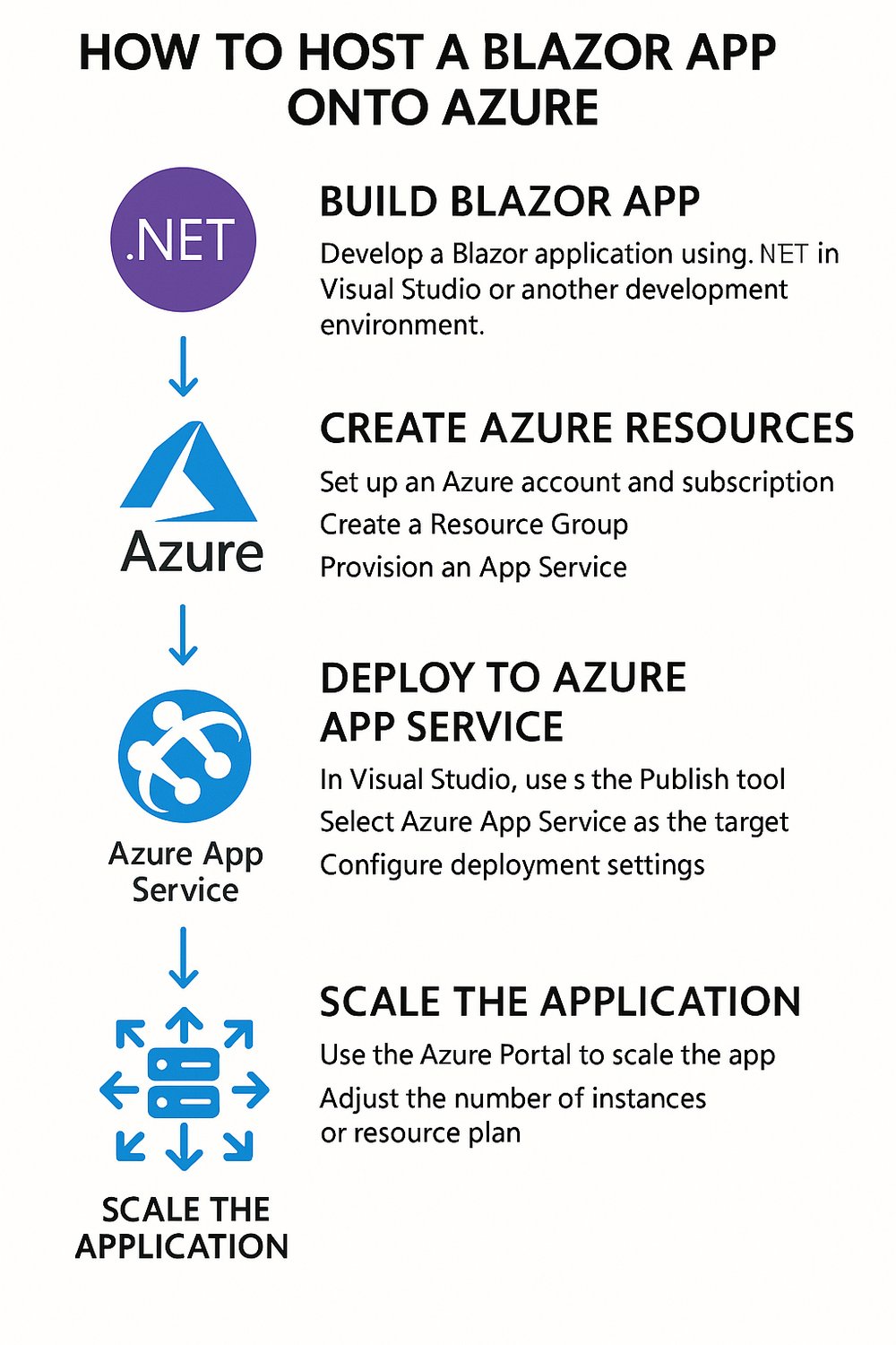 Building a Cloud Migration Strategy with Blazor and Azure